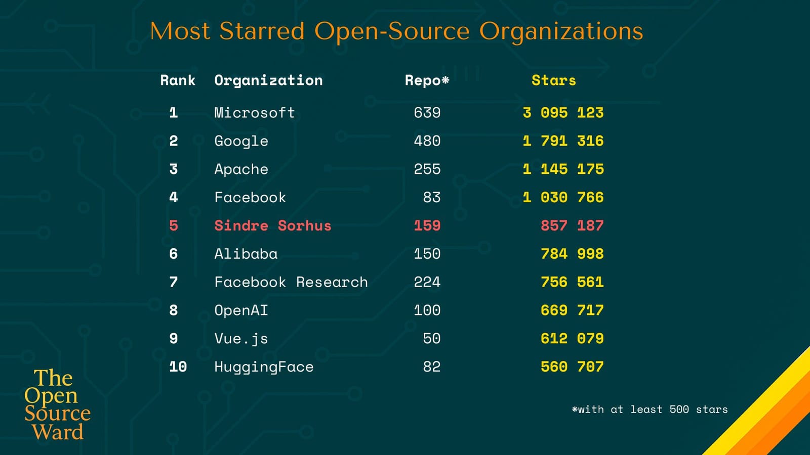The Indie Dev Outshining Tech Giants on GitHub